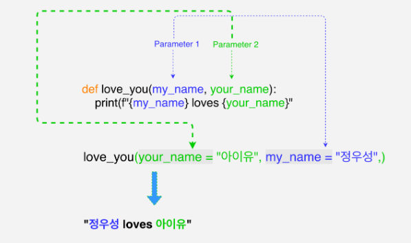 Positional Argument And Keyword Arguments