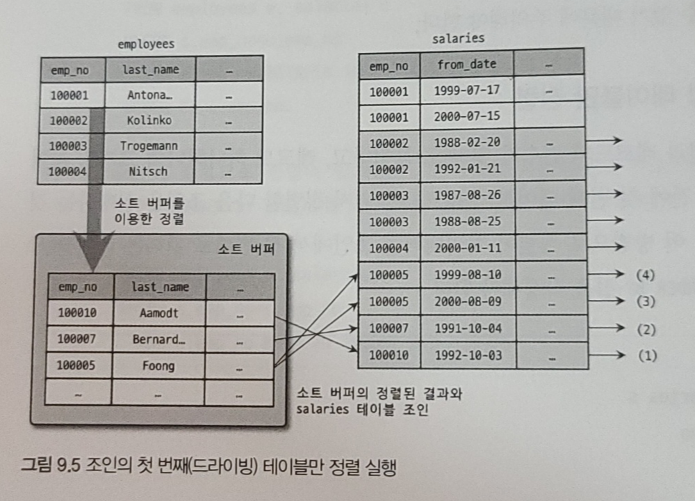 Using Temporary, Using Filesort를 아라보자