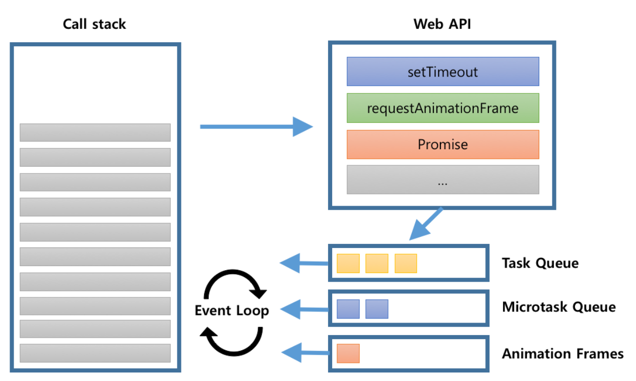 자바스크립트의 작동 원리(Event Loop, Call Stack, Callback Queue, Microtask Queue, RAF Queue)