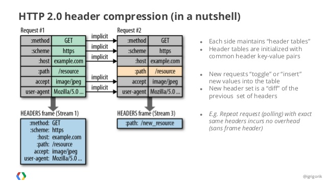 HTTP1.1과 HTTP2.0의 차이
