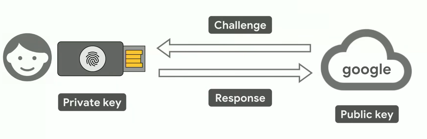 [WebAuthn API] What's new with sign up and sign in on the web
