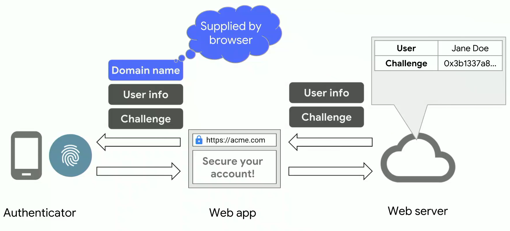 [WebAuthn API] What's new with sign up and sign in on the web