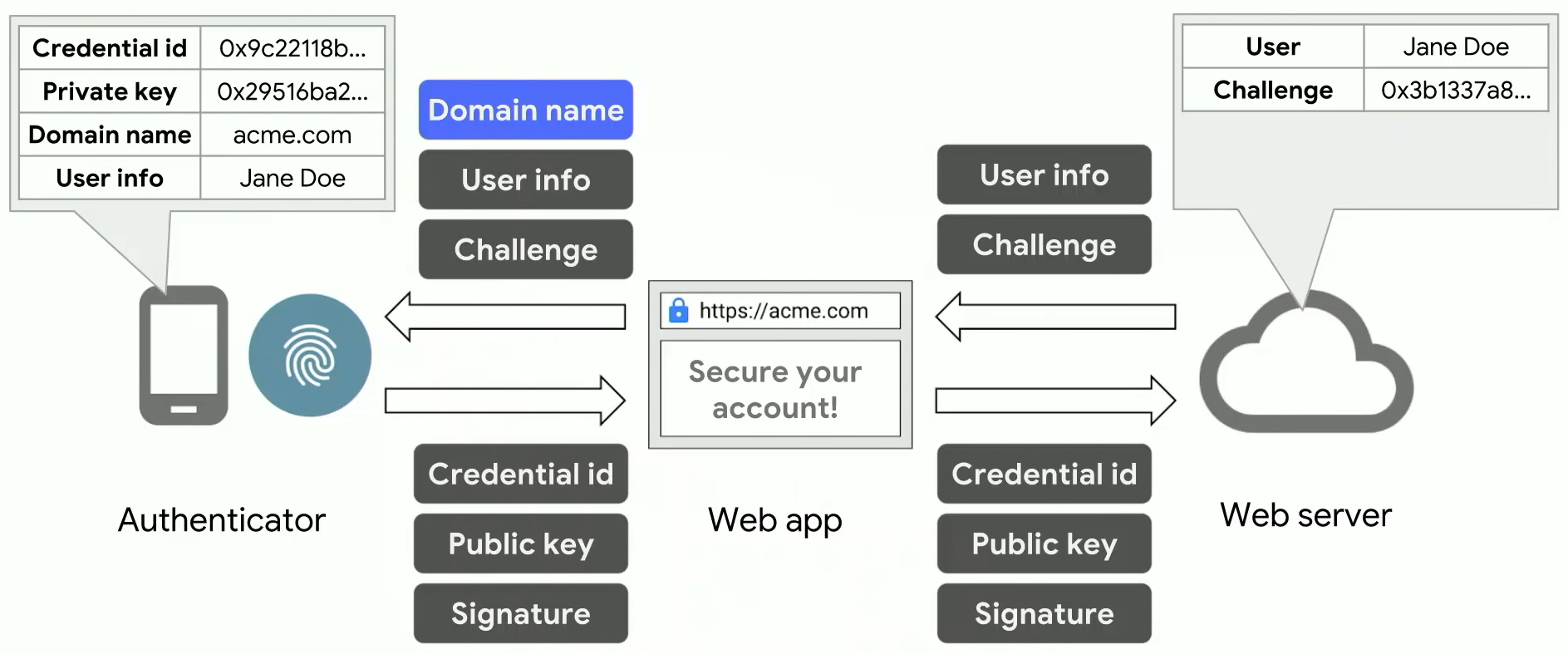 [WebAuthn API] What's new with sign up and sign in on the web