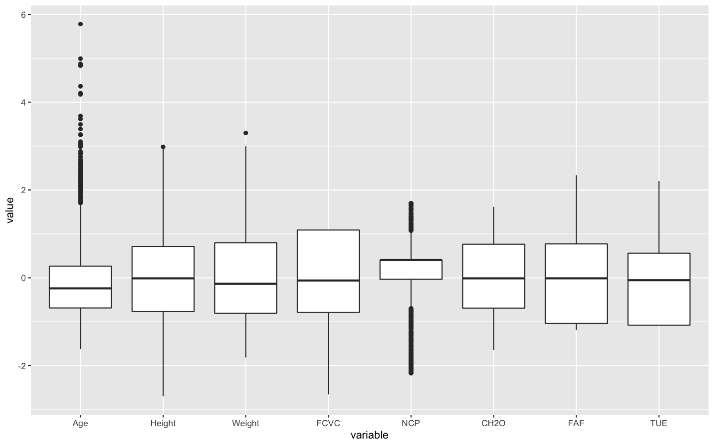 'Estimation of obesity levels based on eating habits and physical ...