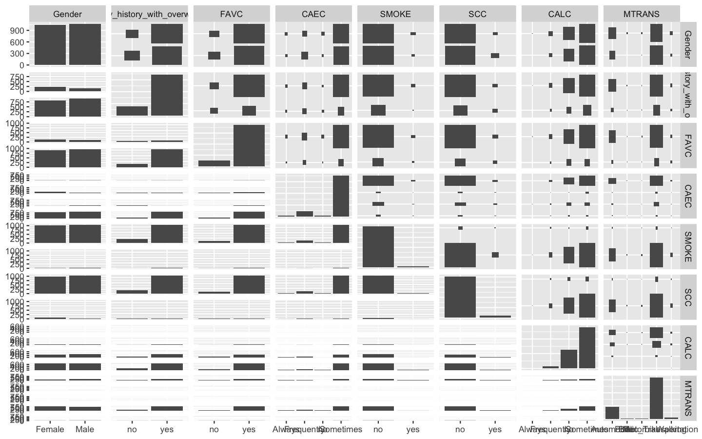 'Estimation of obesity levels based on eating habits and physical ...