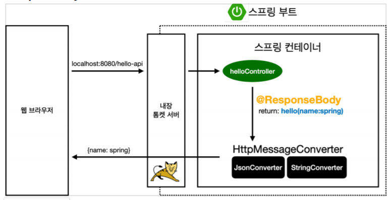 Spring :: API 동작 방식