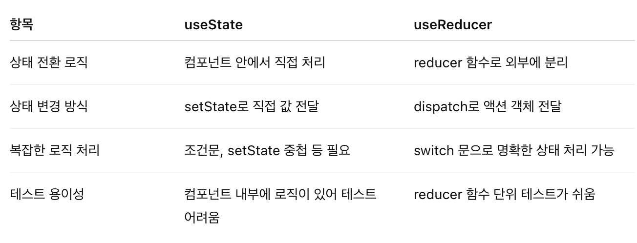 [React] useReducer (feat.useState)