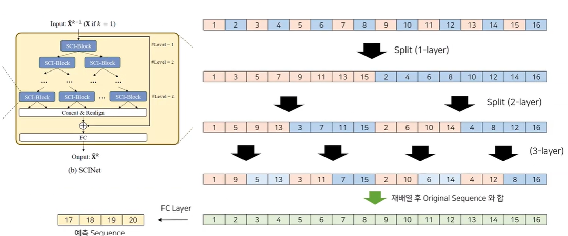 [논문 리뷰] Scinet Time Series Modeling And Forecasting With Sample Convolution And Interaction