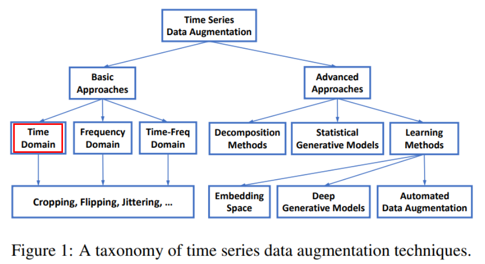 [Deep learning] Regularization