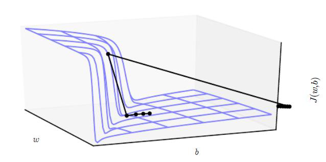 [Deep learning] Optimization for Training Deep Models (1)