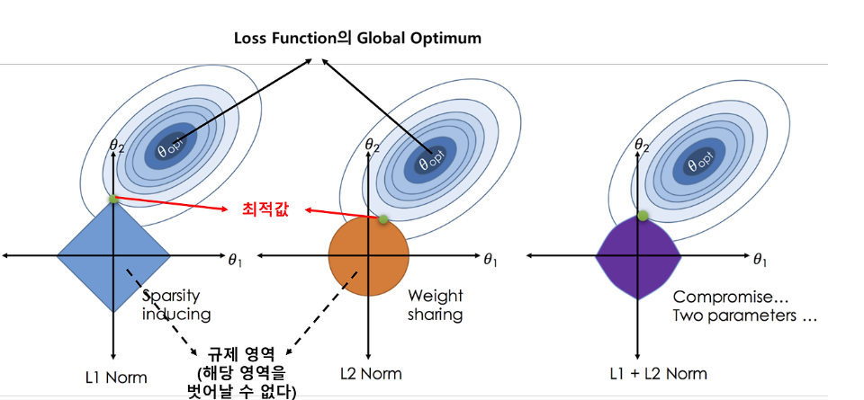 [Deep learning] Regularization
