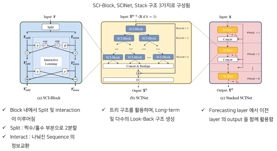 논문 리뷰 Scinet Time Series Modeling And Forecasting With Sample 7289