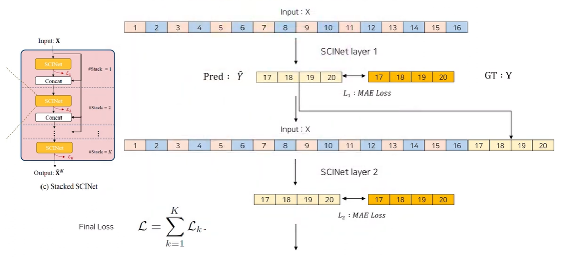 [논문 리뷰] Scinet Time Series Modeling And Forecasting With Sample Convolution And Interaction