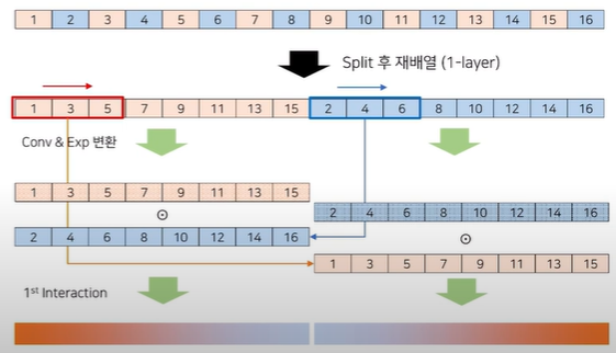 [논문 리뷰] Scinet Time Series Modeling And Forecasting With Sample Convolution And Interaction