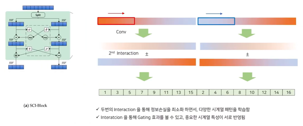[논문 리뷰] Scinet Time Series Modeling And Forecasting With Sample Convolution And Interaction