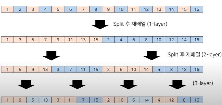[논문 리뷰] Scinet Time Series Modeling And Forecasting With Sample Convolution And Interaction