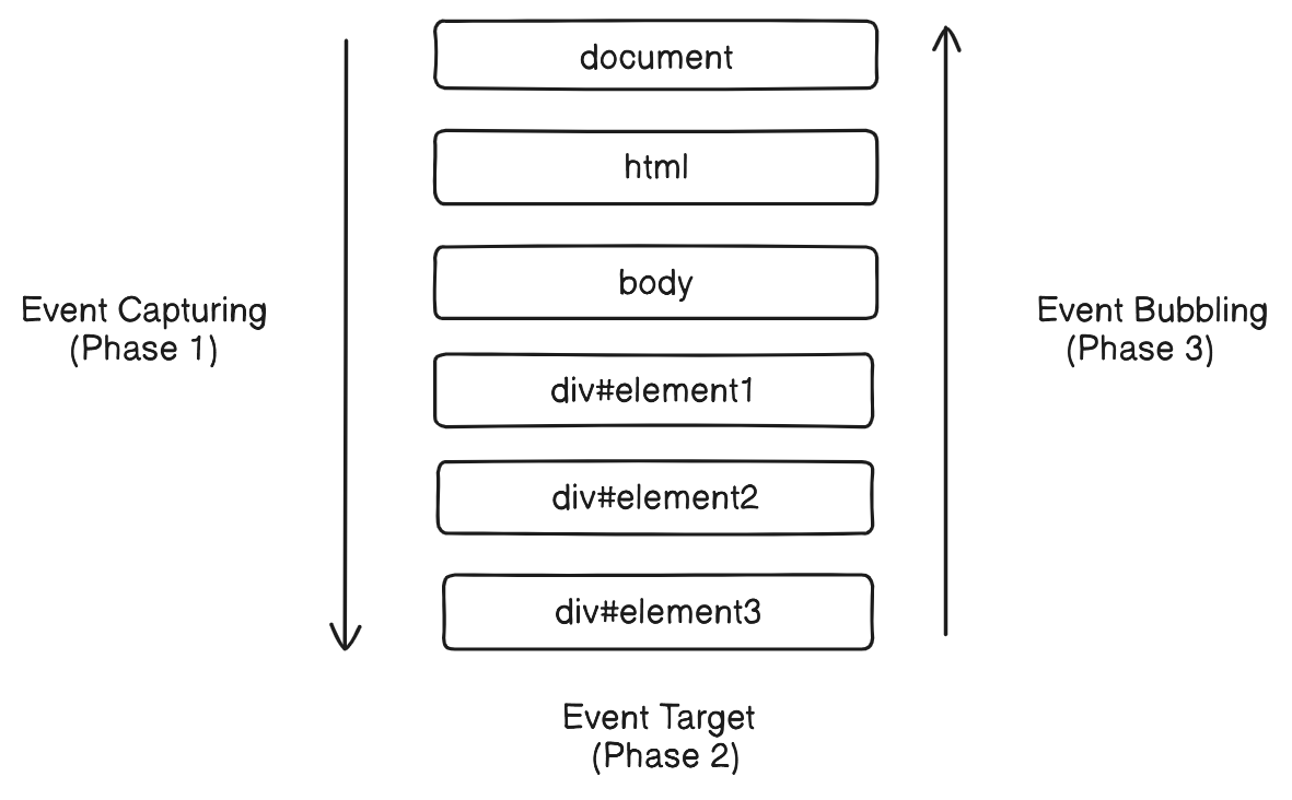 이벤트 전파 (Event Propagation)에 대해 알아보기