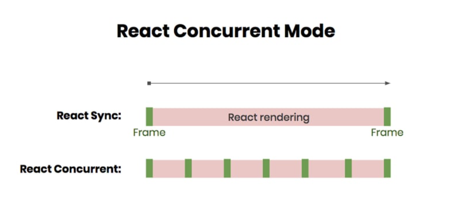 React의 Concurrent Mode (동시성 모드)