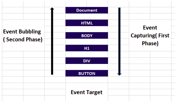 이벤트 전파 (Event Propagation)에 대해 알아보기