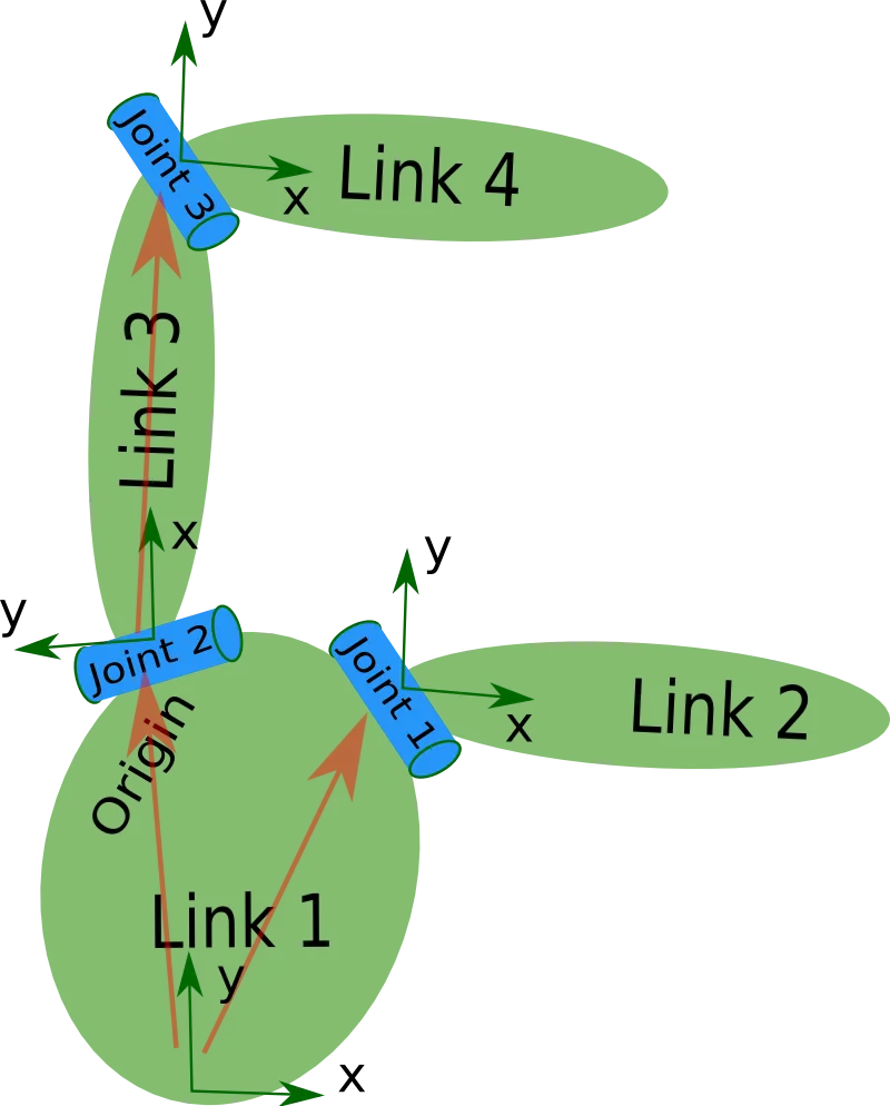 URDF(Unified Robot Description Format)란?