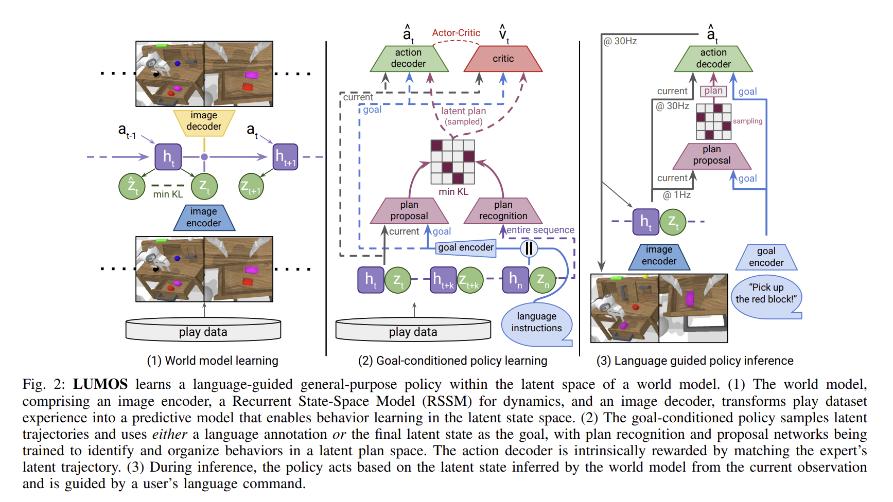 [논문 리뷰] LUMOS: Language-Conditioned Imitation Learning with World Models
