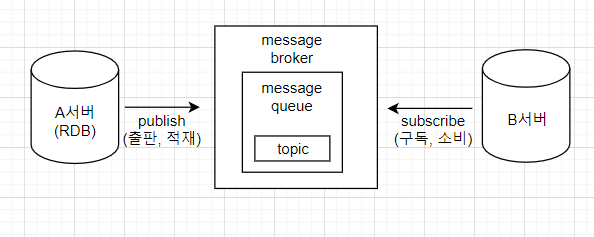 message broker