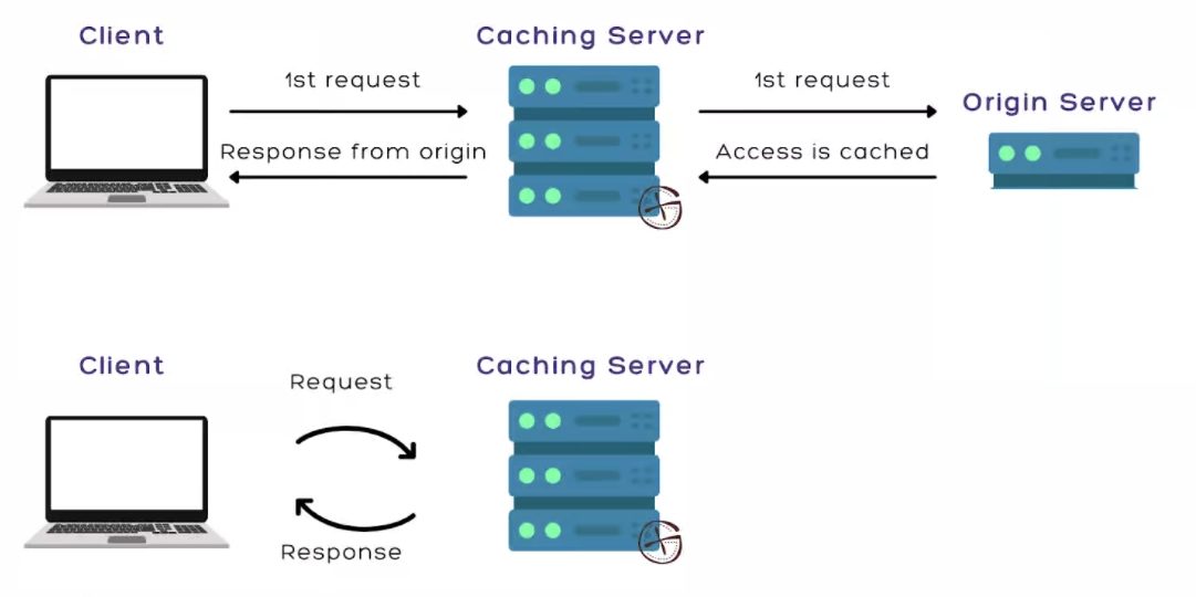 server-side caching & client-side caching