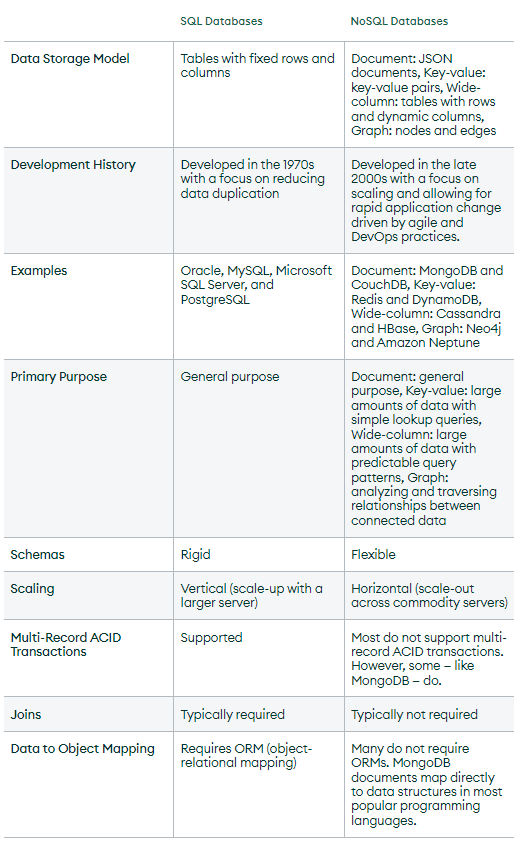 NoSQL과 RDBMS 알아보기