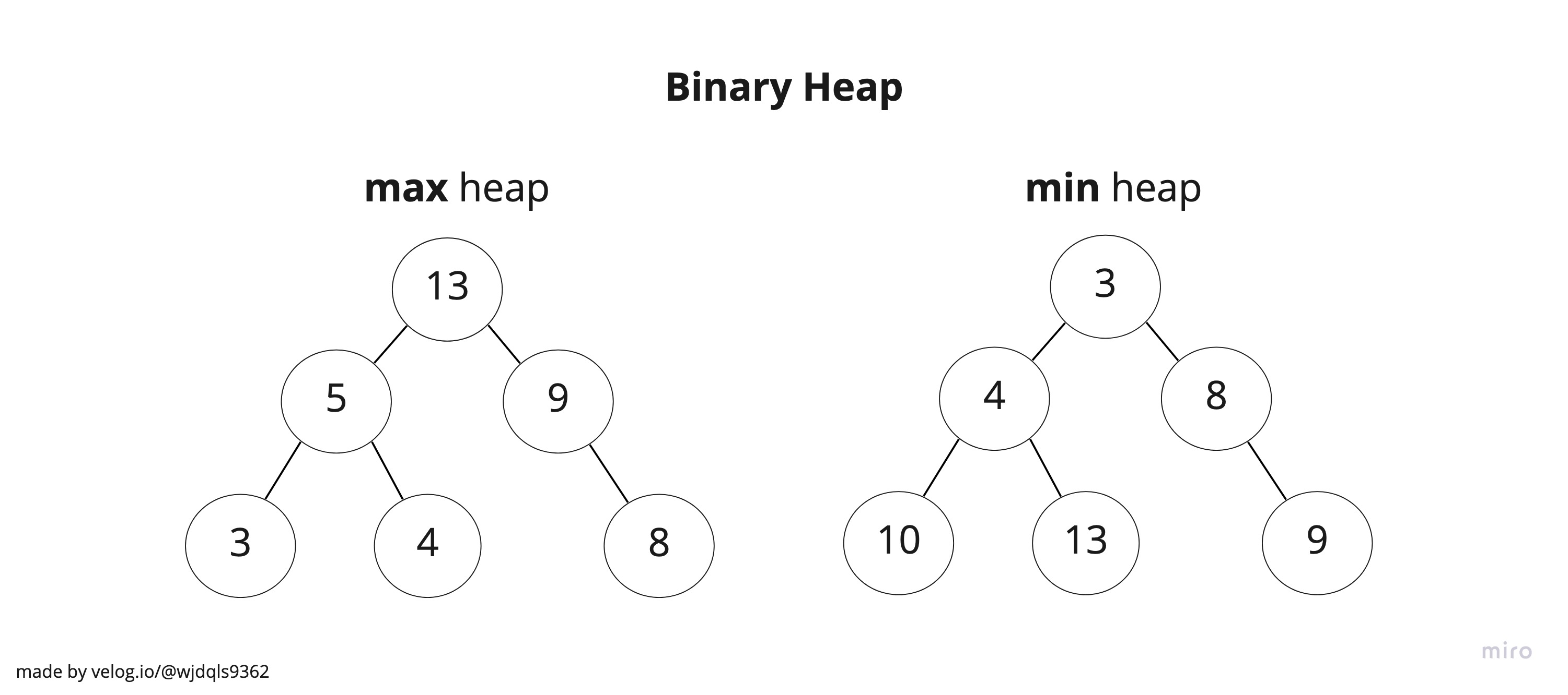 [Algorithm] Binary Heap (이진 힙)