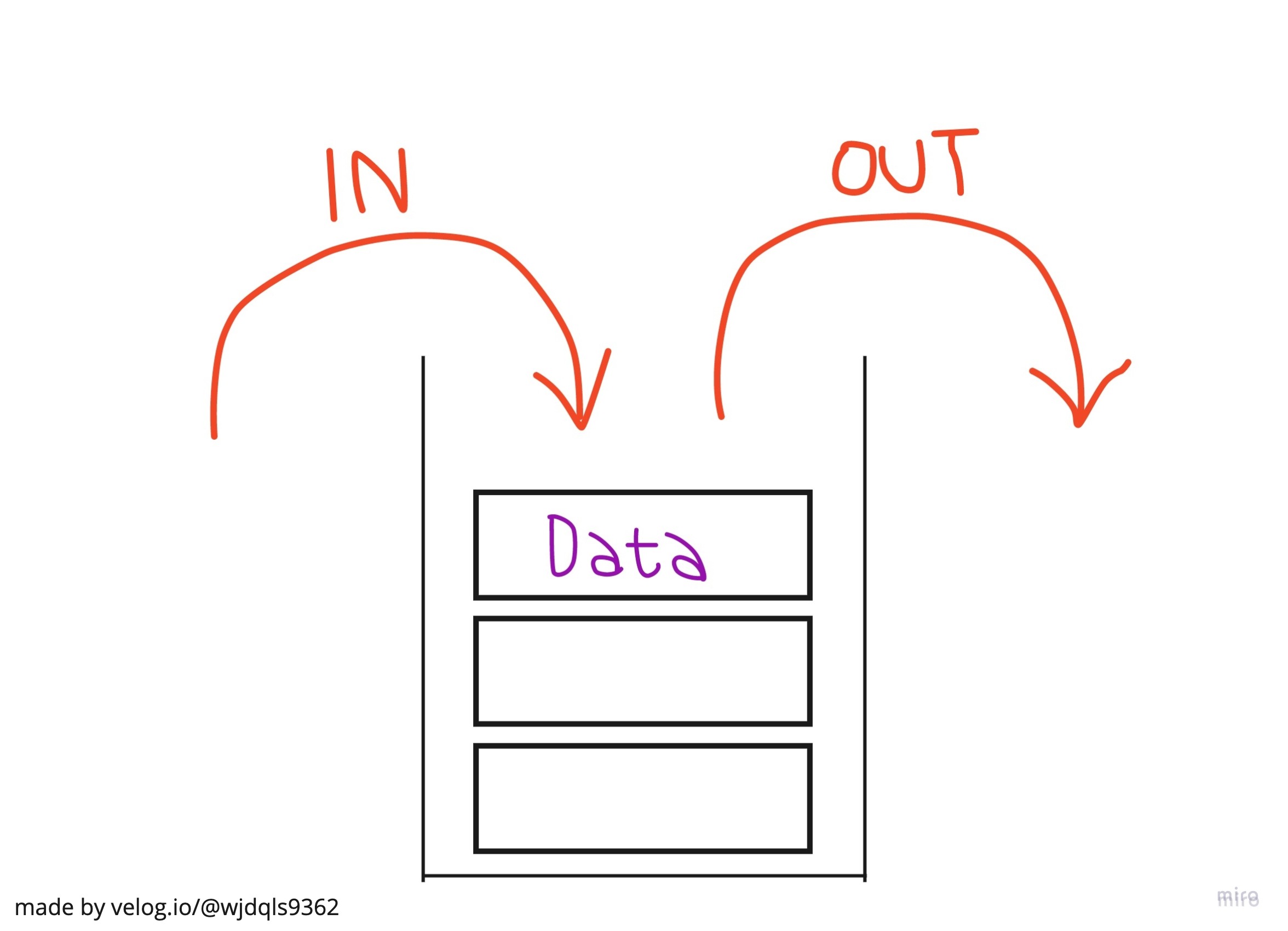 [JavaScript] TWIL : 자료구조 1/3 Stack, Queue (20/10.22~10.27)