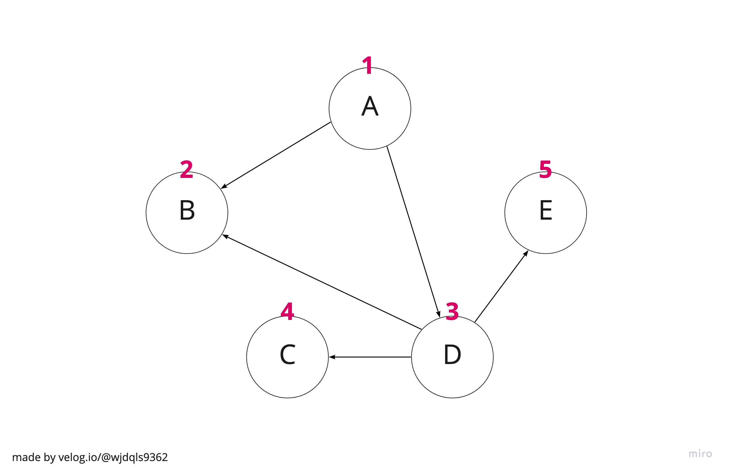 [Algorithm] BFS(Tree, Gragh)
