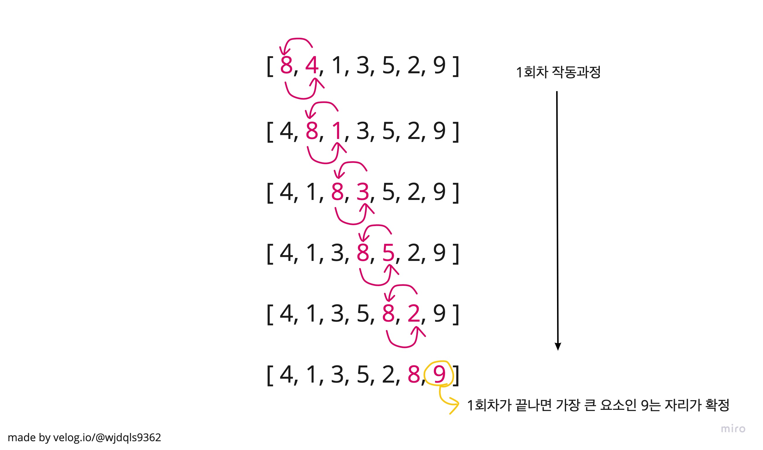 [Algorithm] 정렬 : Bubble Sort, Quick Sort