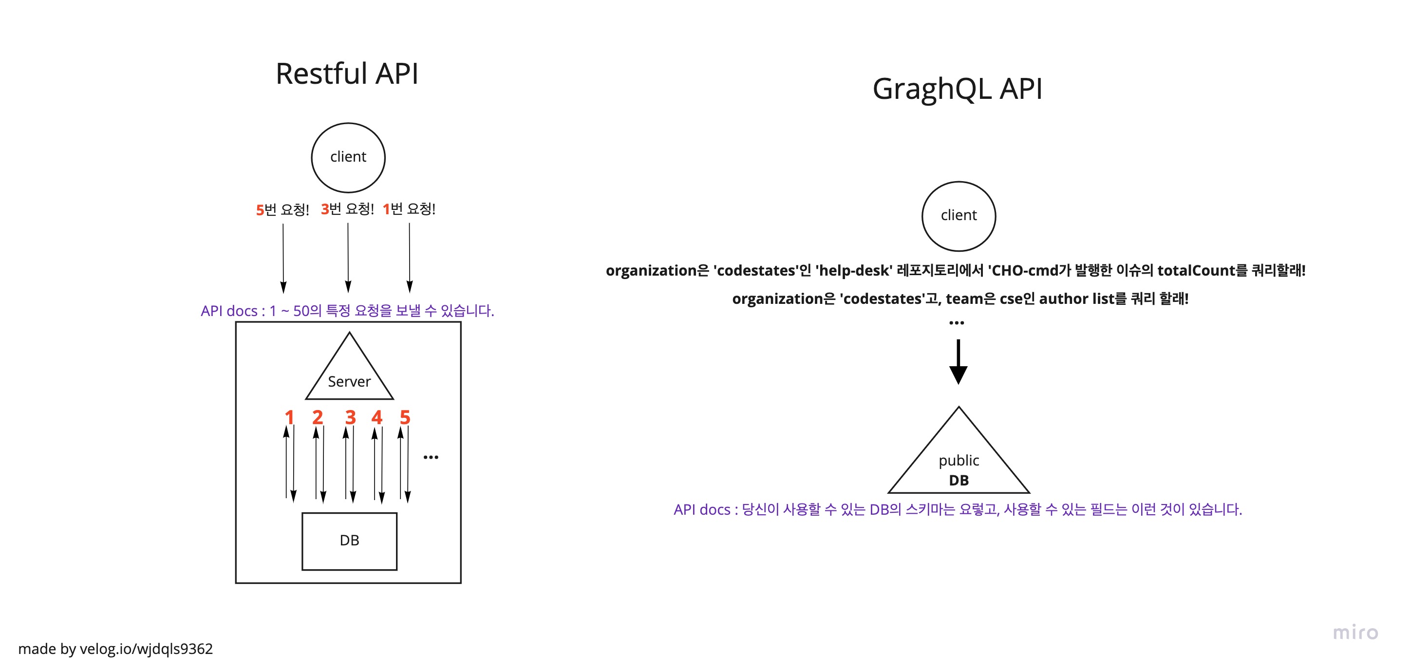 [GraghQL] GraghQL 입문