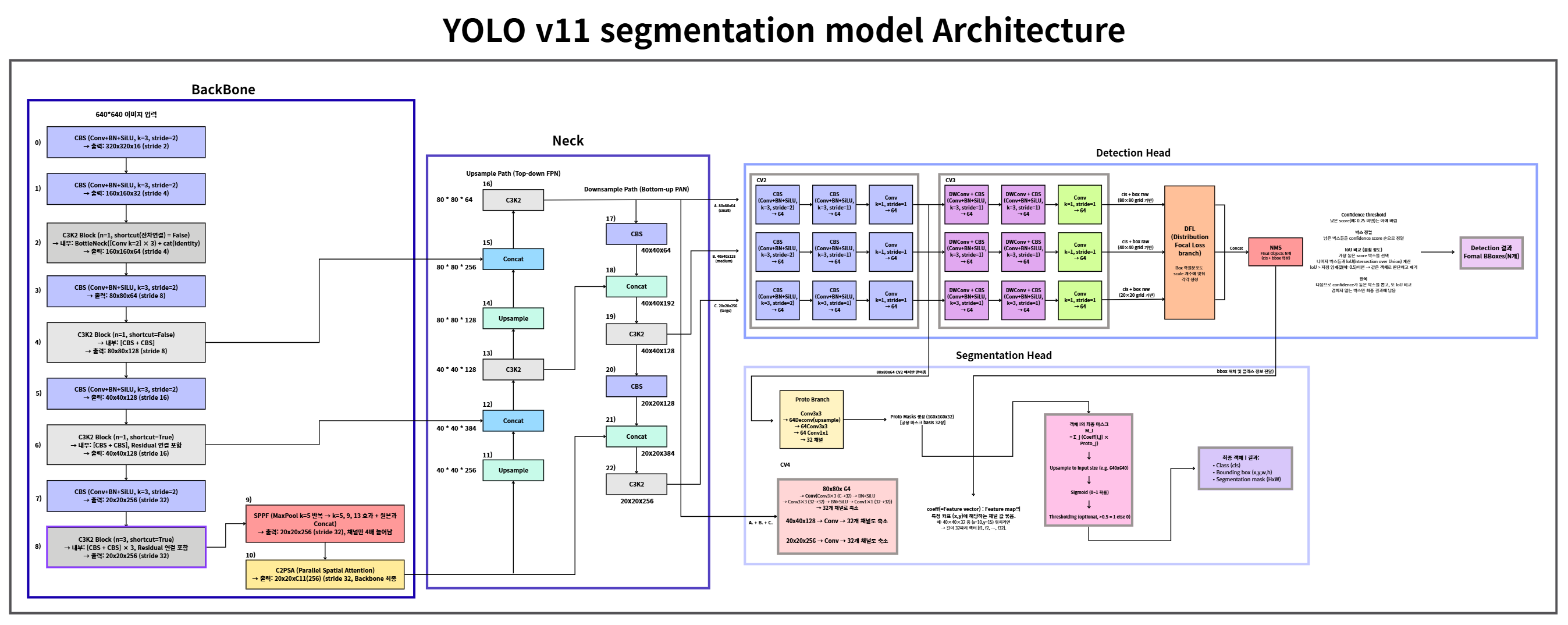 YOLO v11 Segmentation [논문 리뷰]