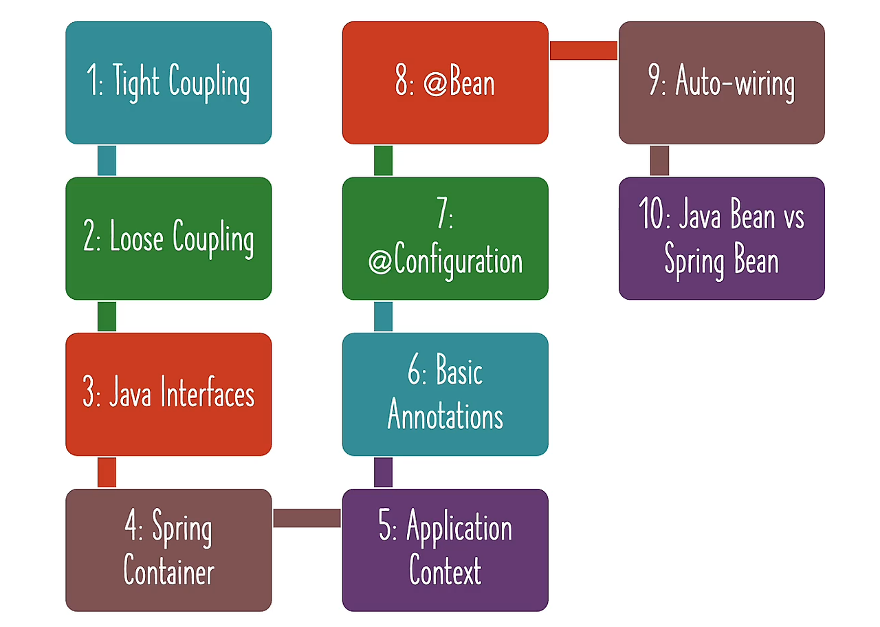 Spring Boot 3 & Spring Framework 6 - section 1~2