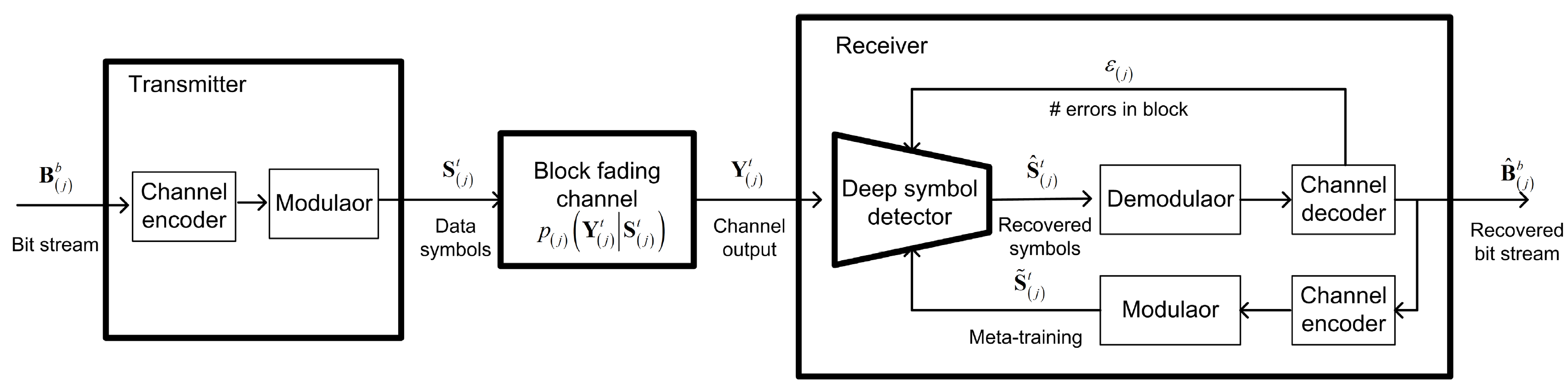 [논문 리뷰] ViterbiNet: A Deep Learning Based Viterbi Algorithm for Symbol Detection - 2편
