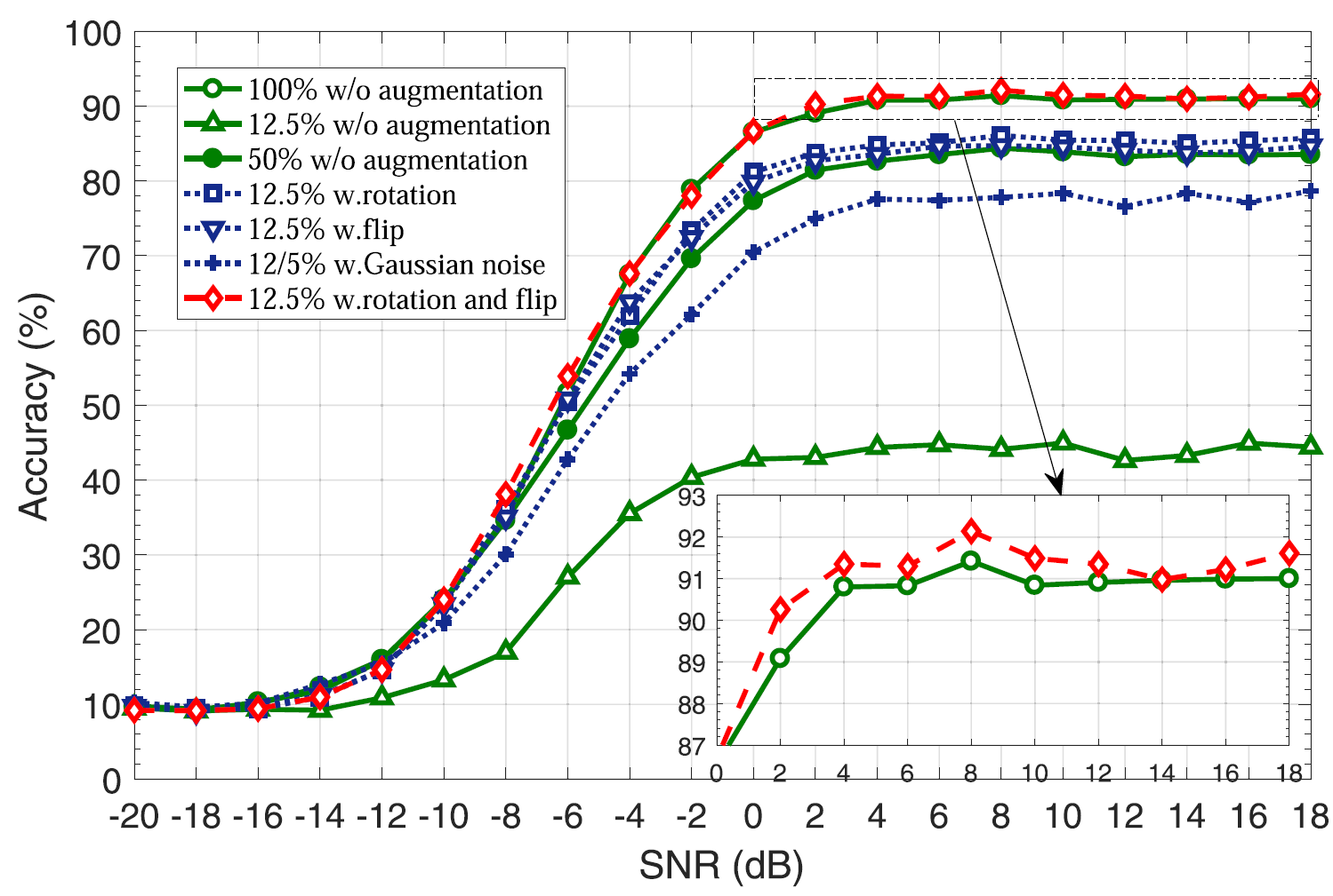 [논문 리뷰] Data Augmentation For Deep Learning Based Radio Modulation Classification 2편
