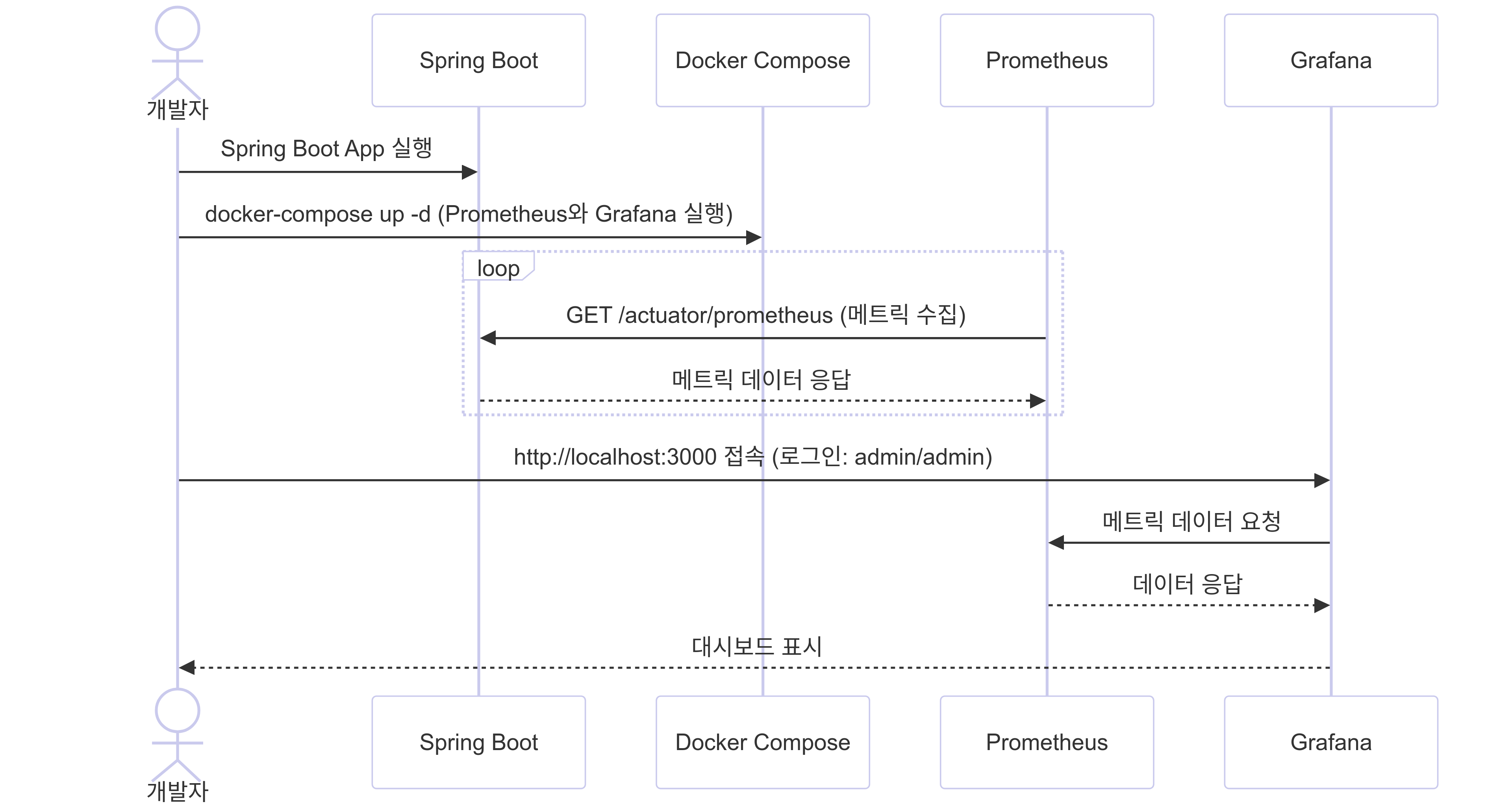 [Spring] Docker-Compose를 사용하여 Local 환경에 Prometheus, Grafana를 등록하고 ...
