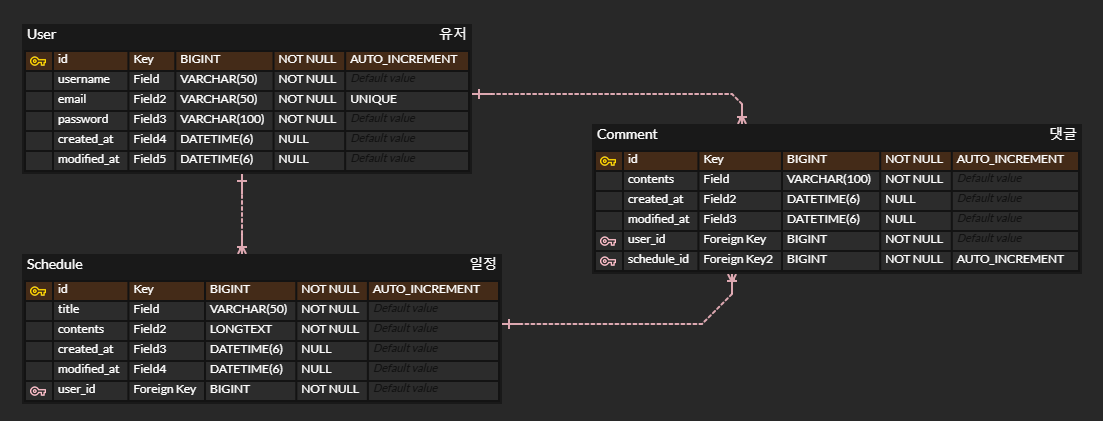[TIL] CH 4 일정 관리 앱 만들기 - JPA / 과제 회고 및 트러블 슈팅