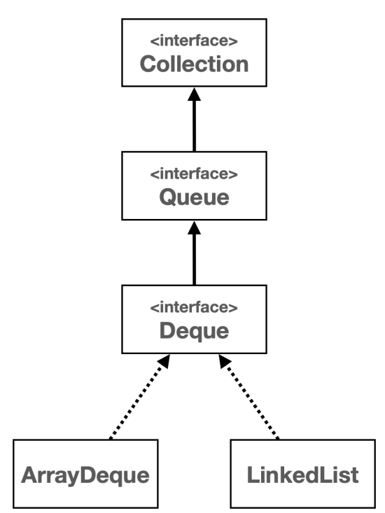 [자료구조] 자바 - Stack, Queue