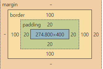 [CSS] Padding, Border, Margin 차이가 뭐임?