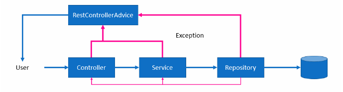 @RestContollerAdvice, @ExceptionHandler, String Bean이란?