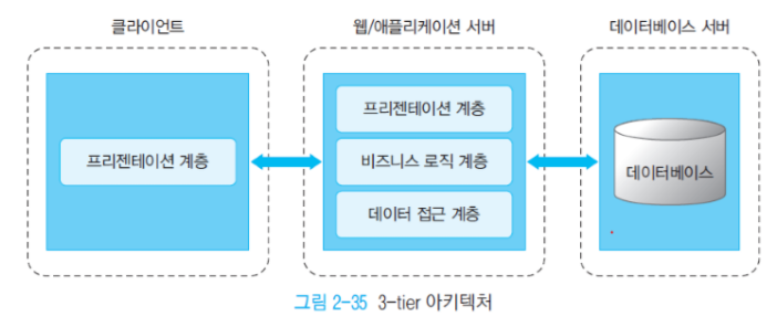 Controller, Service, Repository만 있다고 믿는 당신에게 ( 3 Layered Architecture )