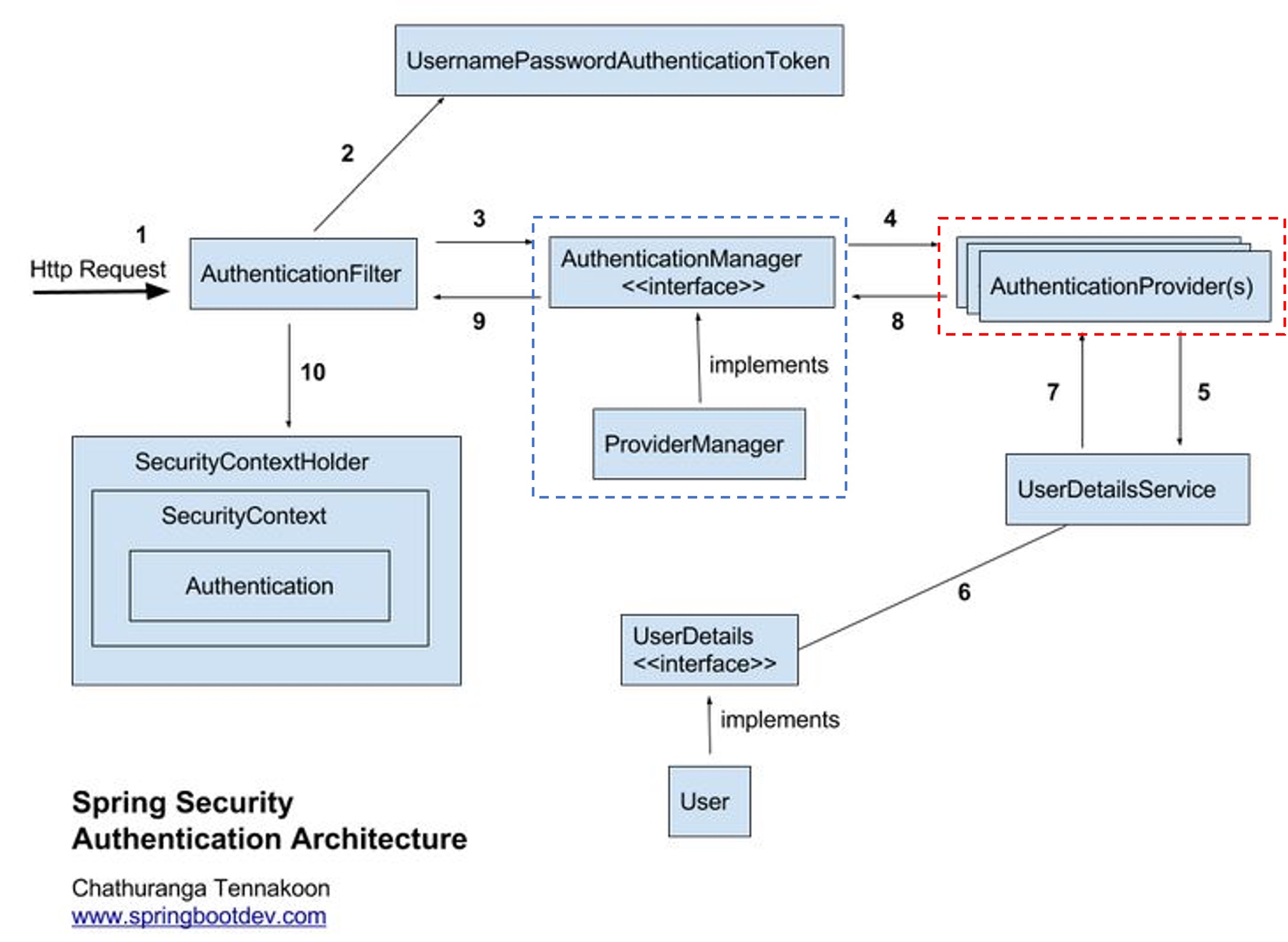 인천국제공항에서 배운 보안(Spring Security)
