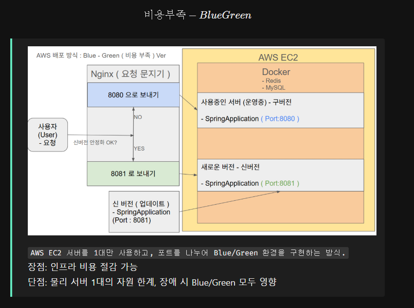AWS 무중단 배포(Blue-Green Docker)