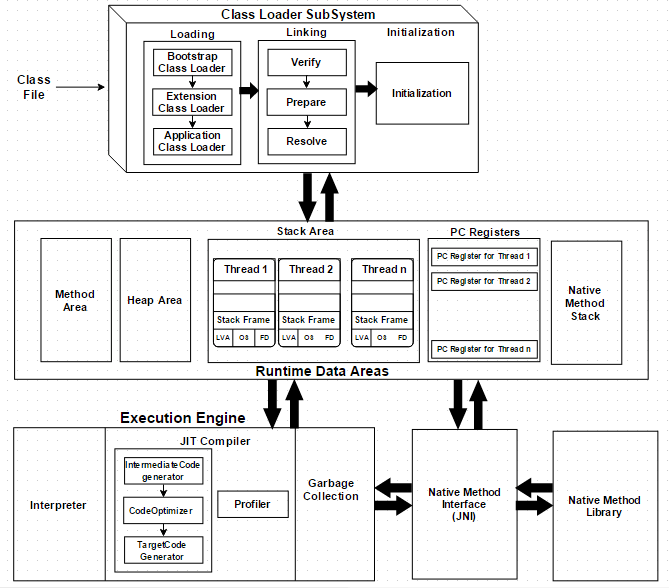 JVM Runtime Data Area 
