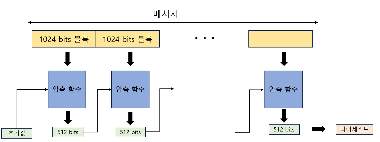 🔒 10. 암호학적 해쉬함수