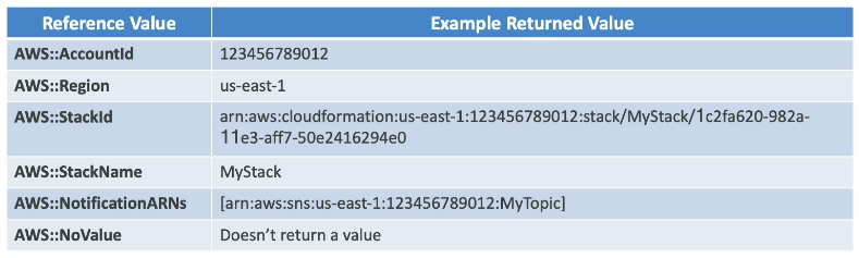 [AWS] Section 18: AWS CloudFormation