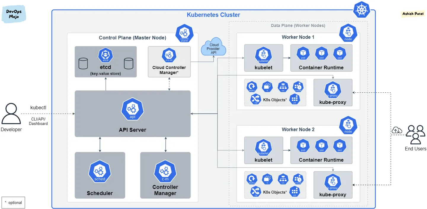 [Kubernets] Cluster(클러스터)