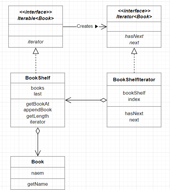 [디자인 패턴] 1. Iterator